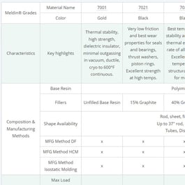 Meldin Materials | Extreme Sealing | Design Versatility