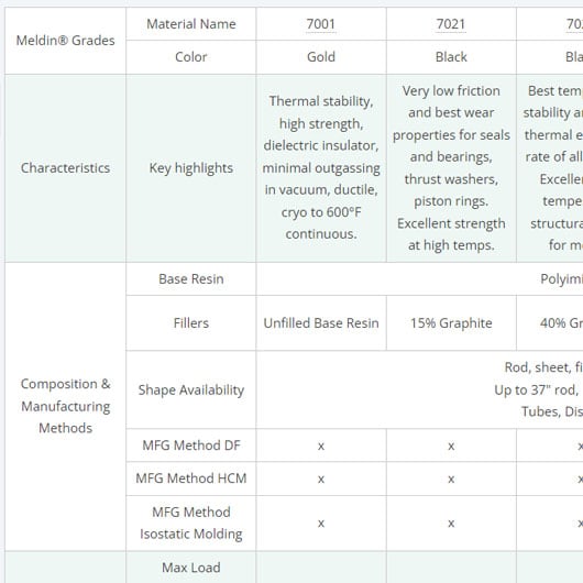Meldin Materials | Extreme Sealing | Design Versatility