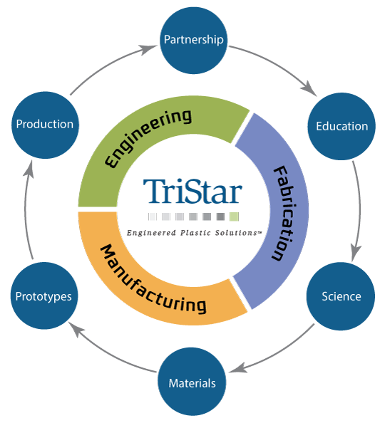 Consultative Engineering for Optimal Material Selection | TriStar Plastics