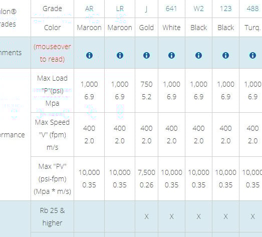 Rulon Materials | Self Lubricating Plastics | Rulon LR, J, 641
